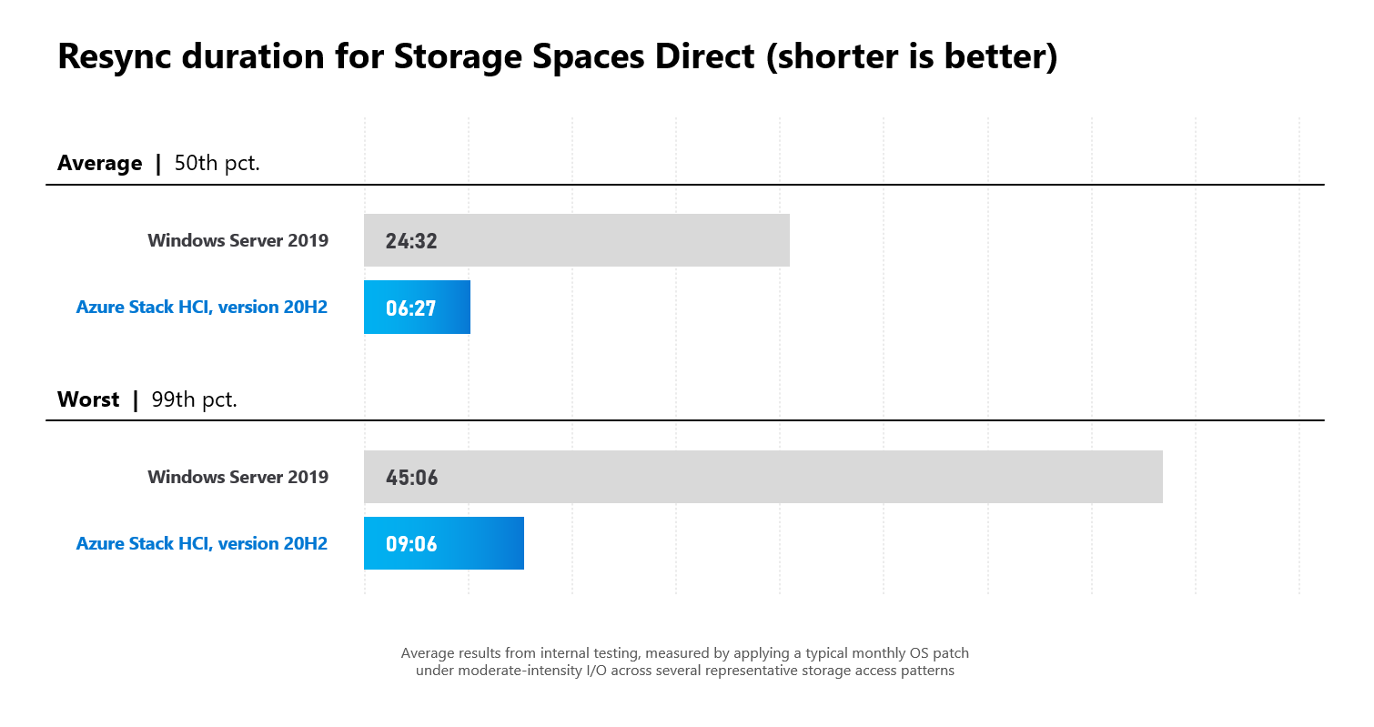 What's new for Azure Stack HCI - jtpedersen.com IT made simple